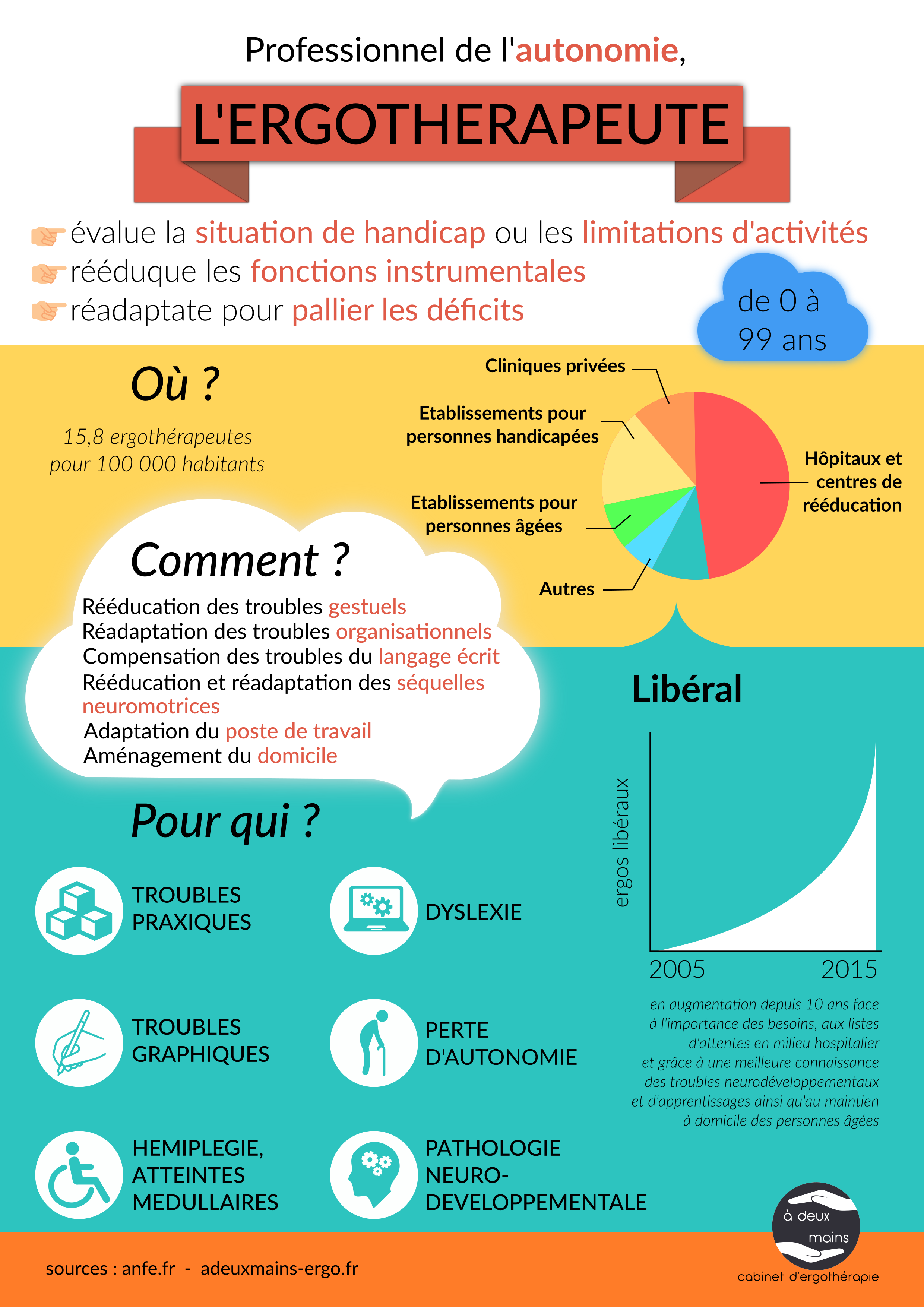 infographie-ergotherapie-0-3-4 - A deux mains
